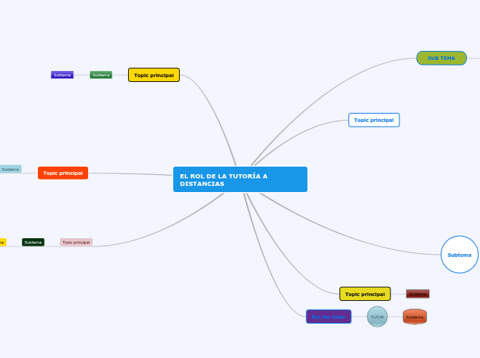 El valor de la tutoría - Mind Map